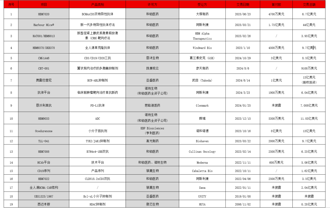 6.7 亿美元！和铂医药 BCMAxCD3 双抗达成海外授权合作 | 锋投动态医药新闻-ByDrug-一站式医药资源共享中心-医药魔方