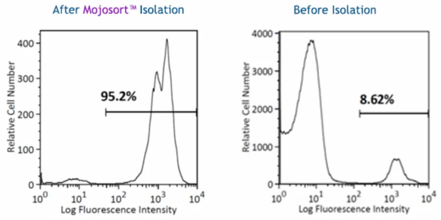 肿瘤免疫细胞分选的“得力助手”——MojoSort™ Human/Mouse CD45 Nanobeads来啦！！！医药新闻-ByDrug-一 ...