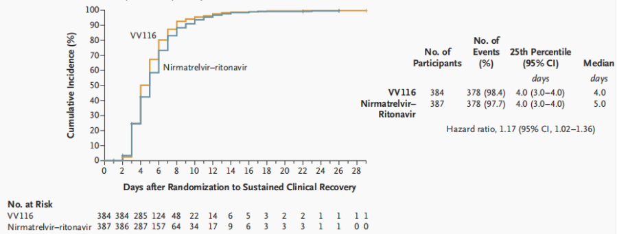 坚实循证，维民得安——抗新冠口服药民得维®（VV116）临床数据大揭秘医药新闻-ByDrug-一站式医药资源共享中心-医药魔方