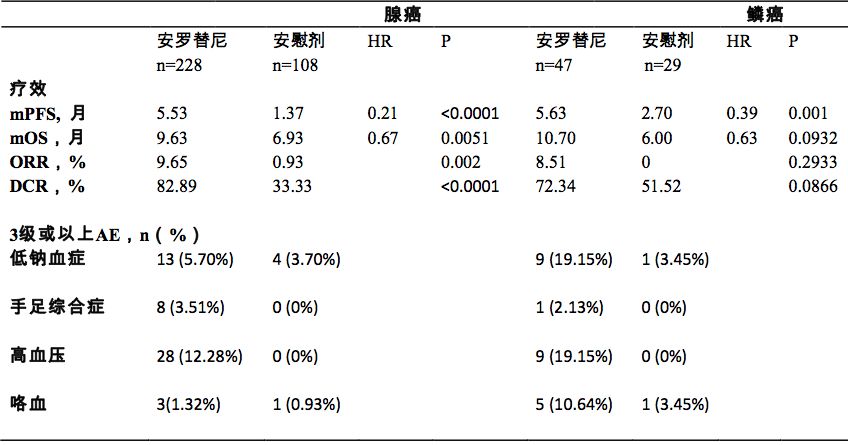 深度解读ALTER 0303研究，安罗替尼在不同亚组分析中均显示获益！医药新闻-ByDrug-一站式医药资源共享中心-医药魔方