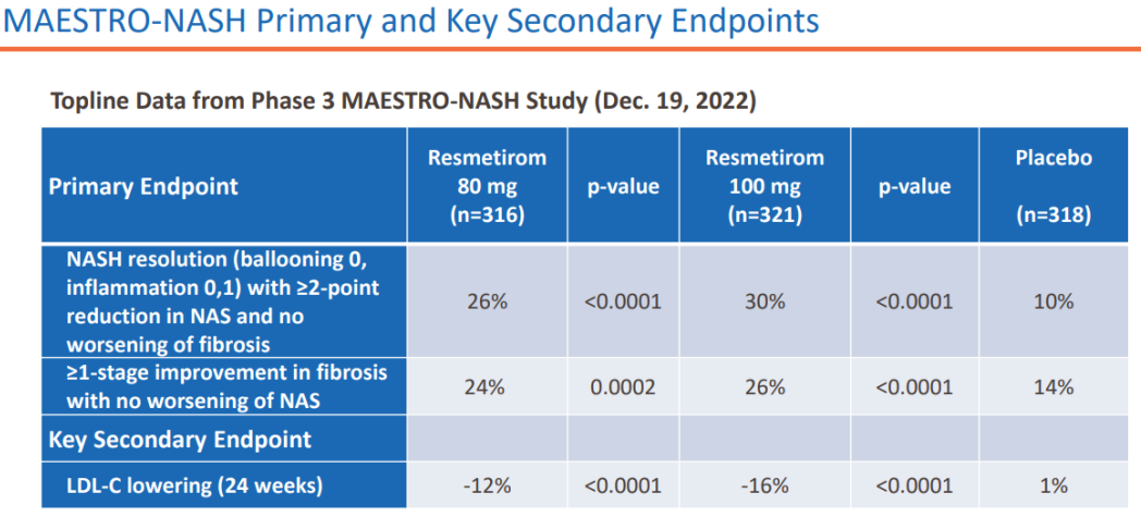 全球首款MASH疗法获FDA加速批准医药新闻-ByDrug-一站式医药资源共享中心-医药魔方