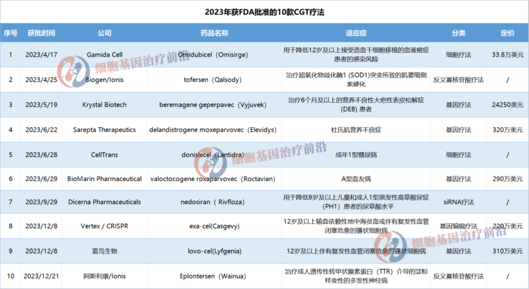2024年，6款CGT疗法有望获 FDA 批准医药新闻-ByDrug-一站式医药资源共享中心-医药魔方