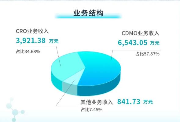 和元生物2024 H1：新增CDMO订单超2.1亿元医药新闻-ByDrug-一站式医药资源共享中心-医药魔方