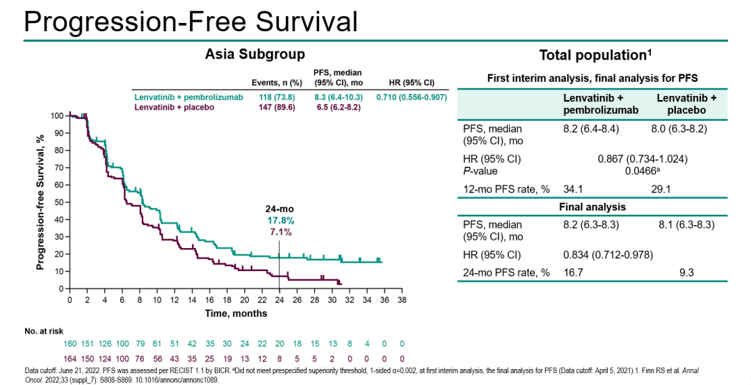强者无界丨从LEAP-002亚洲数据看“可乐组合”为肝癌患者撬动更多生机医药新闻-ByDrug-一站式医药资源共享中心-医药魔方