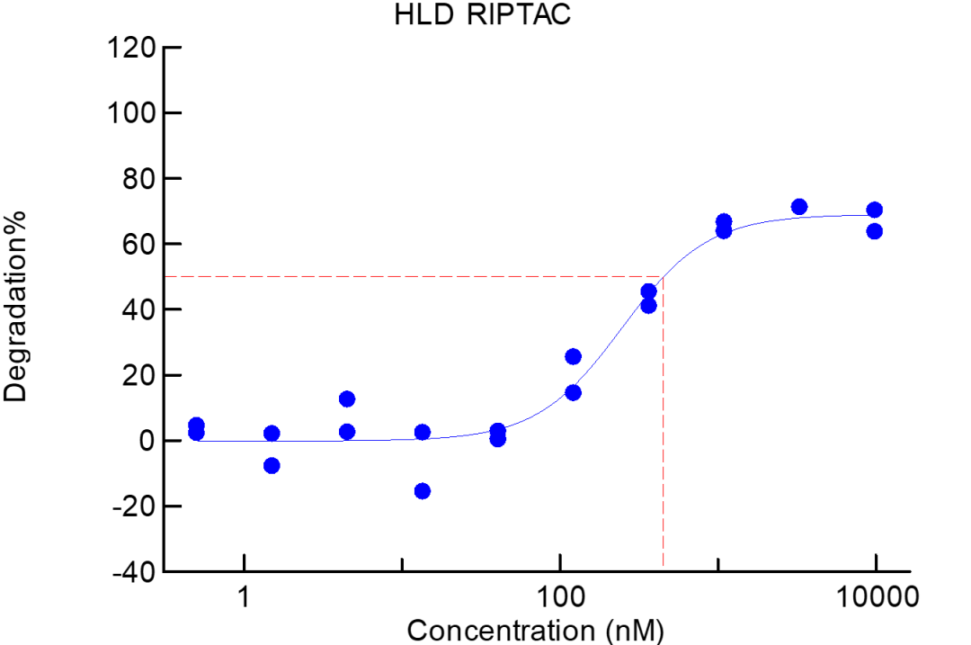 RIPTAC“占位劫持”抗癌新策略：基于Halda专利分子的体外评价体系剖析医药新闻-ByDrug-一站式医药资源共享中心-医药魔方