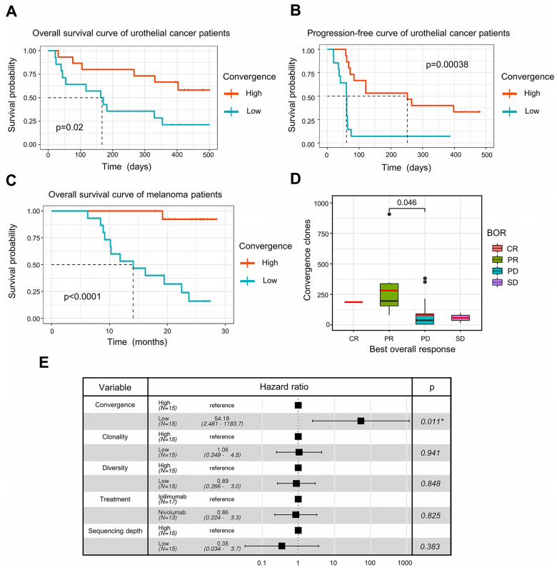 TCR测序新指标：免疫治疗实战利器，从疗效到预后全面解析医药新闻-ByDrug-一站式医药资源共享中心-医药魔方
