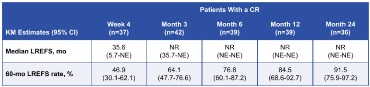 【2023 ASH】ZUMA-1研究6年随访生存数据：Axi-cel点亮难治性LBCL治愈之光医药新闻-ByDrug-一站式医药资源共享中心-医药魔方