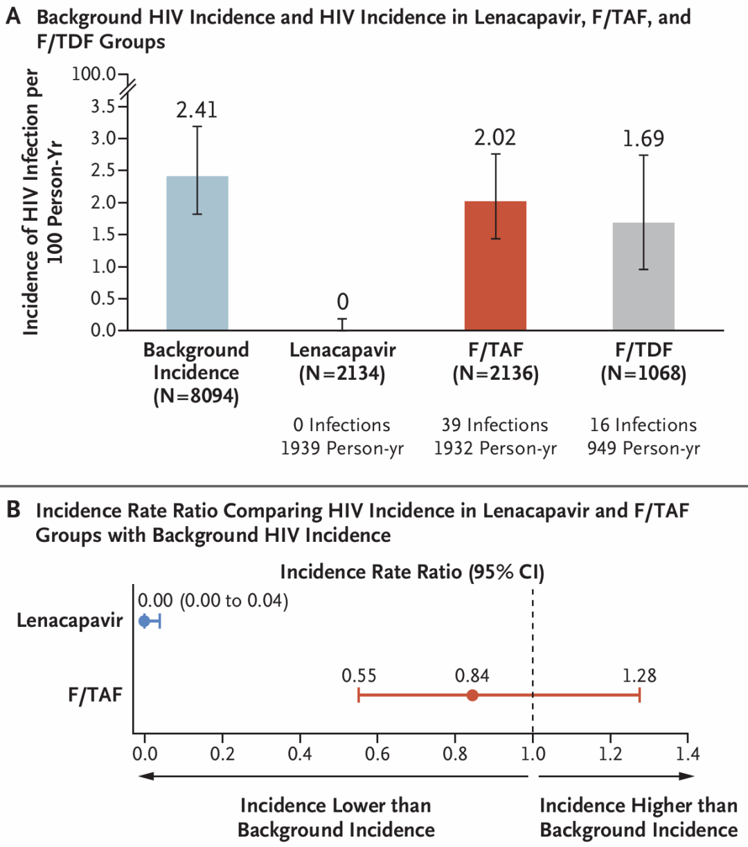 一年两针，近100%有效！长效HIV-1预防药物获FDA批准上市医药新闻-ByDrug-一站式医药资源共享中心-医药魔方