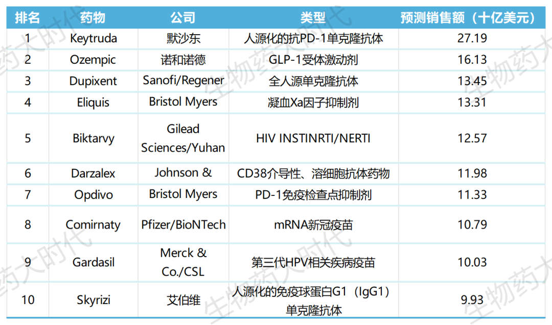 2024畅销药物TOP10预测医药新闻-ByDrug-一站式医药资源共享中心-医药魔方