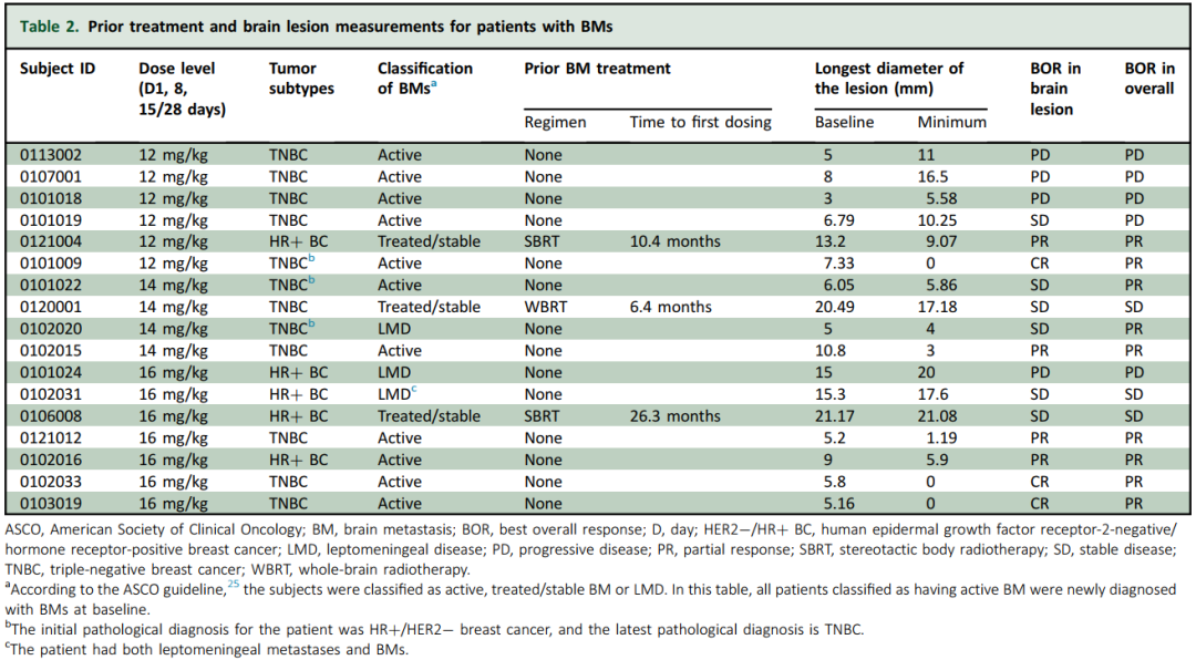 颅内缓解率达到 41%，3例颅内病灶达到完全缓解！诗健生物ESG401脑转移临床结果登上国际知名期刊医药新闻-ByDrug-一站式医药资源共享中心-医药魔方