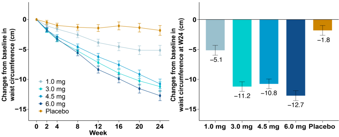 恒瑞医药披露GLP-1/GIP双受体激动剂HRS9531在肥胖成人中的Ⅱ期研究数据医药新闻-ByDrug-一站式医药资源共享中心-医药魔方