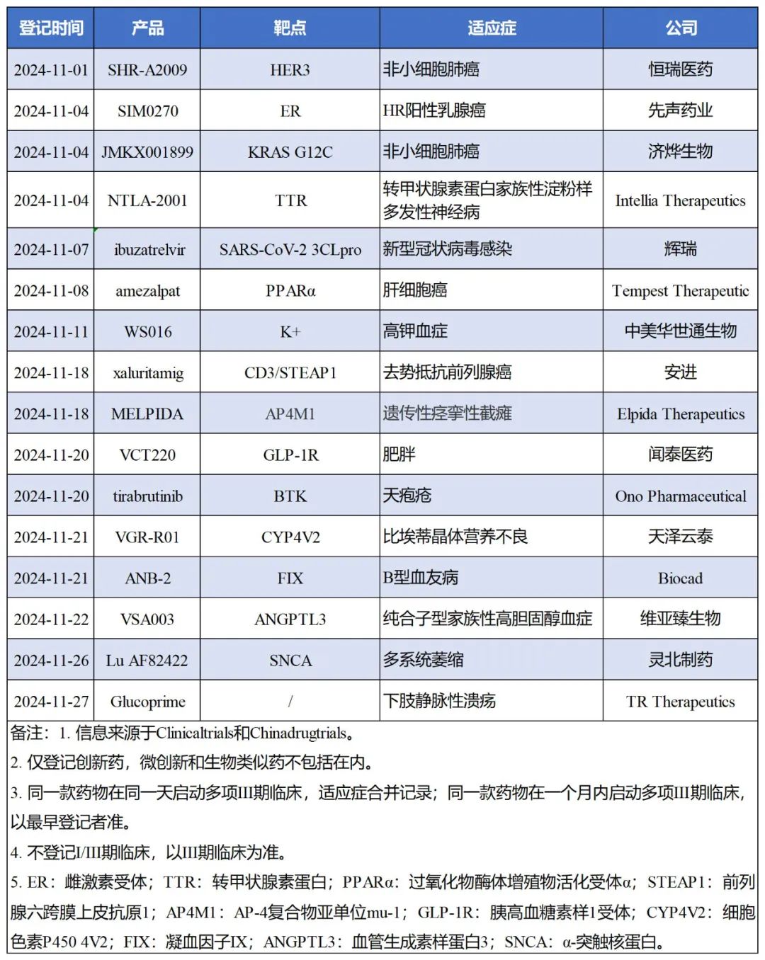 2024年11月 | 15款创新药进入III期，7款来自中国药企医药新闻-ByDrug-一站式医药资源共享中心-医药魔方