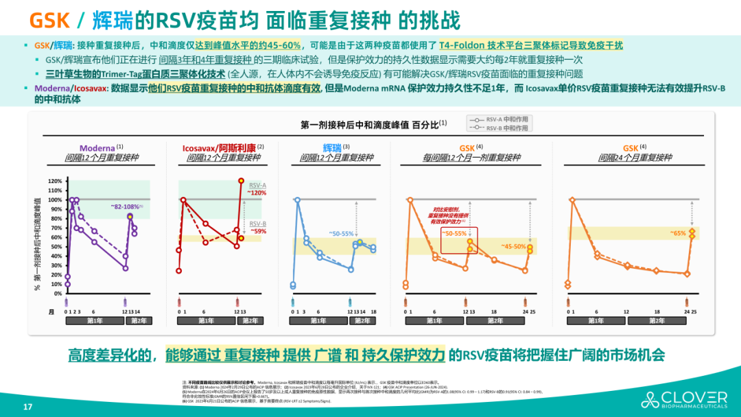 三叶草生物公布其二价RSV候选疫苗SCB-1019与GSK RSV疫苗AREXVY头对头比较获得积极临床数据医药新闻-ByDrug-一站式医药资源共享中心-医药魔方