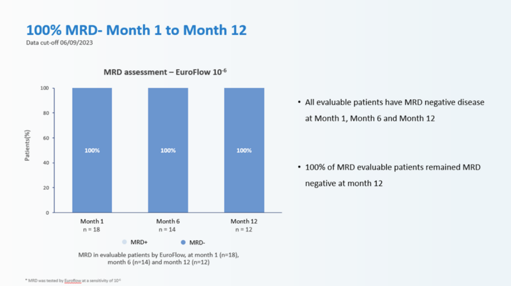 医药笔记 | 亘喜生物FasTCAR-T GC012F：一线MM数据惊艳，rSLE IND获FDA批准医药新闻-ByDrug-一站式医药资源 ...