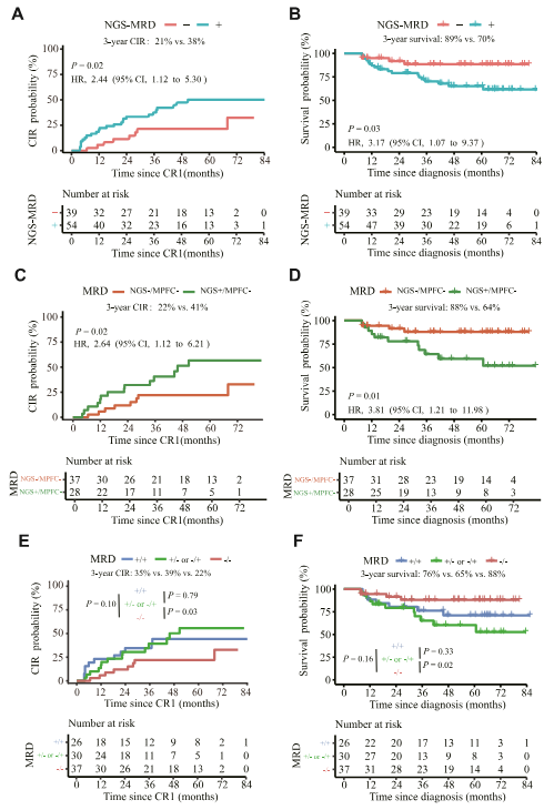 文章发表 | 在成人B-cell ALL中，使用NGS技术的MRD检测比MPFC更准确医药新闻-ByDrug-一站式医药资源共享中心-医药魔方