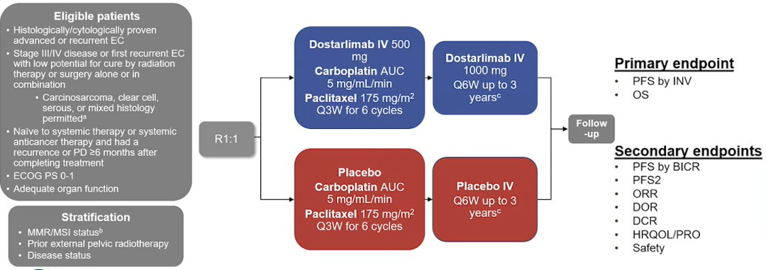 【2023SGO LBA】RUBY研究：dostarlimab联合化疗获PFS改善，或为原发性晚期或复发性EC新标准方案医药新闻-ByDrug ...