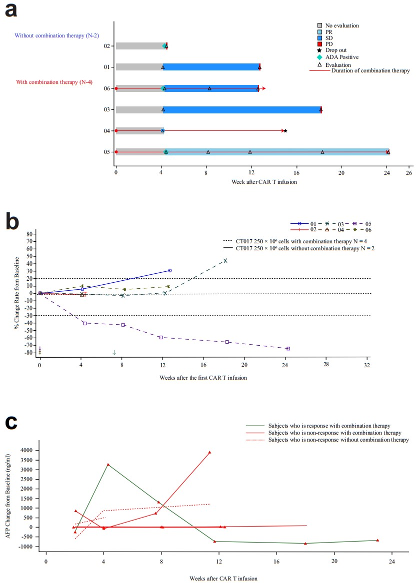 靶向GPC3的表达RUNX3的CAR-T细胞在晚期HCC患者后线治疗中的应用：一项I期试验｜eClinicalMedicine医药新闻-ByDrug-一站式医药资源共享中心-医药魔方