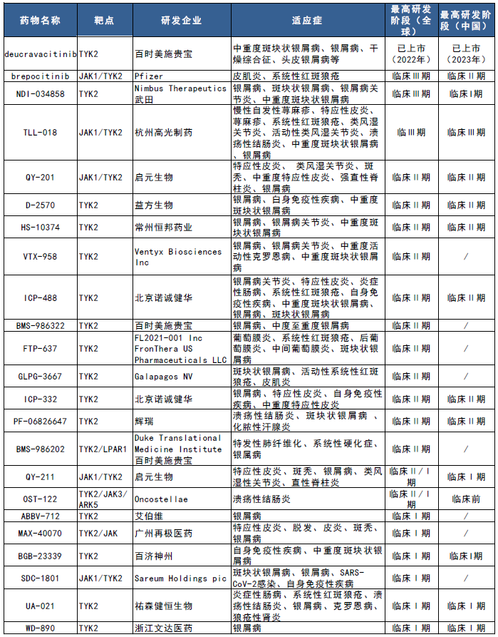 TYK2-中国自身免领域重磅靶点医药新闻-ByDrug-一站式医药资源共享中心-医药魔方