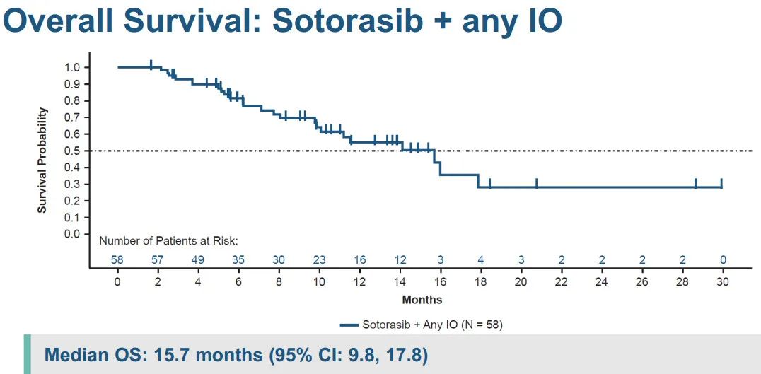 WCLC 2022丨常建华教授点评CodeBreaK 100/101：KRAS G12C抑制剂与PD-(L)1抑制剂联合能否突围医药新闻-ByDrug-一站式医药资源共享中心-医药魔方