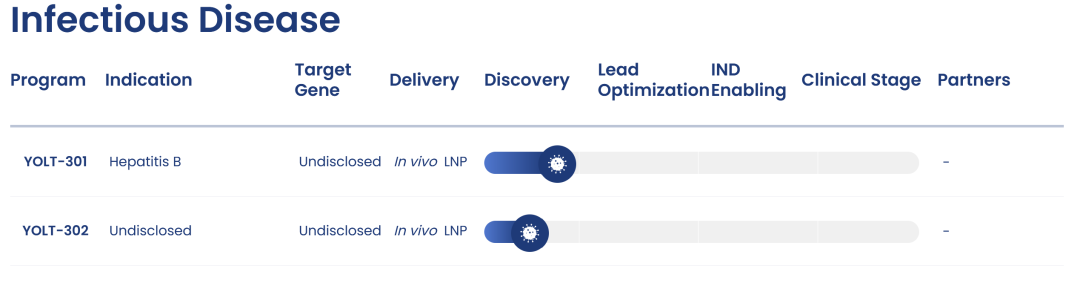 尧唐生物：体内基因编辑药物YOLT-101完成首例受试者给药医药新闻-ByDrug-一站式医药资源共享中心-医药魔方