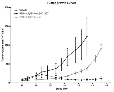 前沿专利 | 罗氏又一IL-2/PD-1抗体融合蛋白专利公开医药新闻-ByDrug-一站式医药资源共享中心-医药魔方