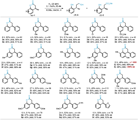 九洲药业&南开大学联合在CCS Chemistry上刊发论文：消旋4－取代色满-2-酮经内酯不对称氢化的动力学拆分医药新闻-ByDrug-一站式医药资源共享中心-医药魔方