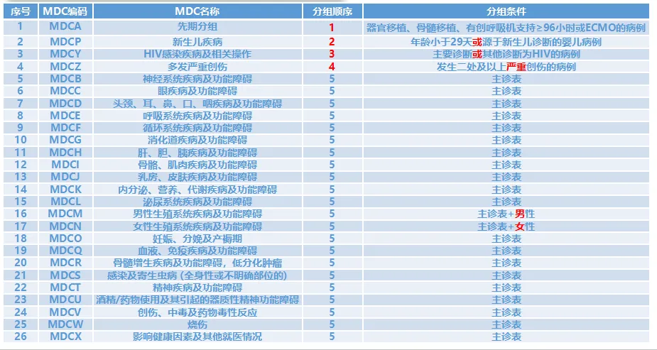 一文详解CHS-DRG2.0版分组流程细节医药新闻-ByDrug-一站式医药资源共享中心-医药魔方