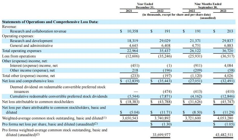 华人掌门的biotech，拿下2024年首个生科IPO医药新闻-ByDrug-一站式医药资源共享中心-医药魔方