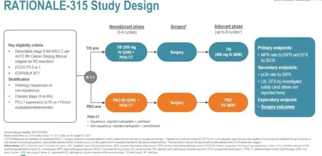ELCC 2024丨RATIONALE-315研究：围手术期免疫治疗在可切除非小细胞肺癌治疗中的新突破医药新闻-ByDrug-一站式医药资源共享中心-医药魔方