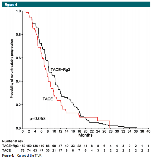 人参皂苷Rg3联合经导管动脉化疗栓塞（TACE）治疗晚期肝癌患者的前瞻性研究医药新闻-ByDrug-一站式医药资源共享中心-医药魔方
