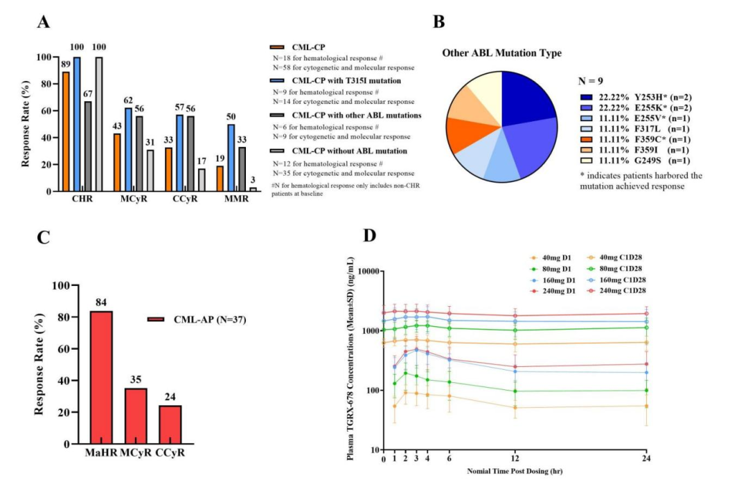 2023 ASH丨江倩教授：谈慢粒（CML）治疗的耐药问题和新型TKI的价值医药新闻-ByDrug-一站式医药资源共享中心-医药魔方