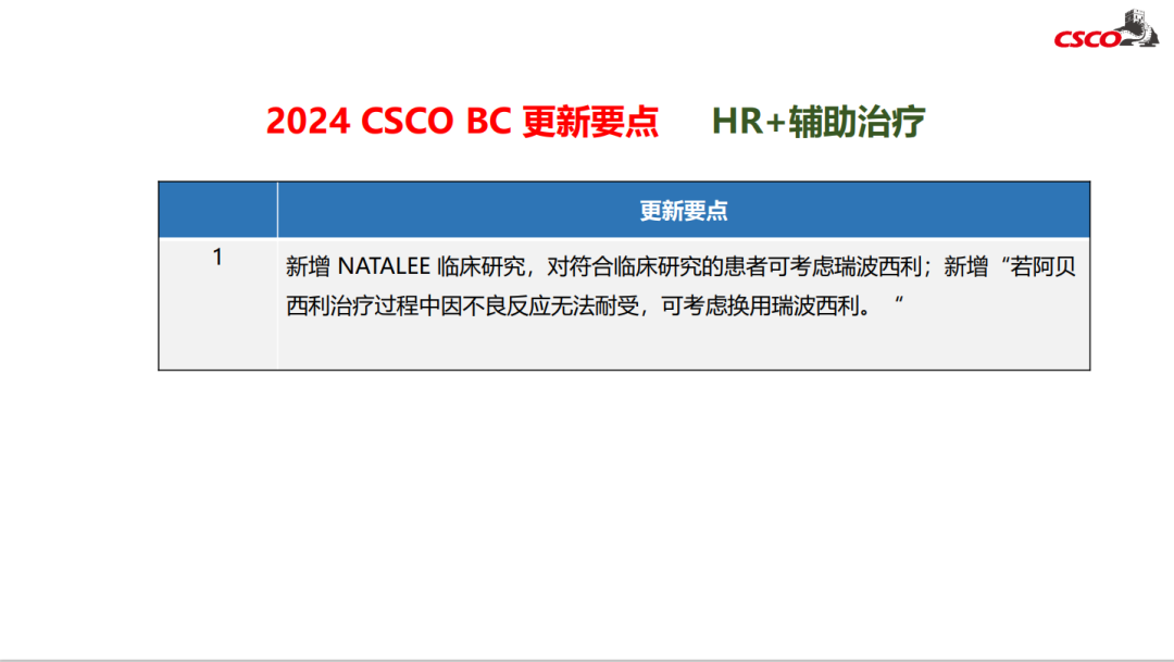 2024版 CSCO乳腺癌诊疗指南，HR+乳腺癌中CDK4/6i仍是重磅更新内容，辅助/解救治疗阶段均有亮眼表现医药新闻-ByDrug-一站式医药资源共享中心-医药魔方