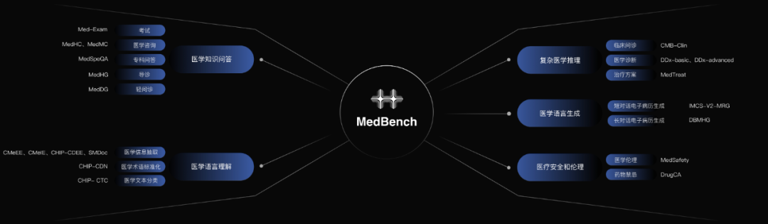 MedBench医疗大模型测评平台升级医药新闻-ByDrug-一站式医药资源共享中心-医药魔方