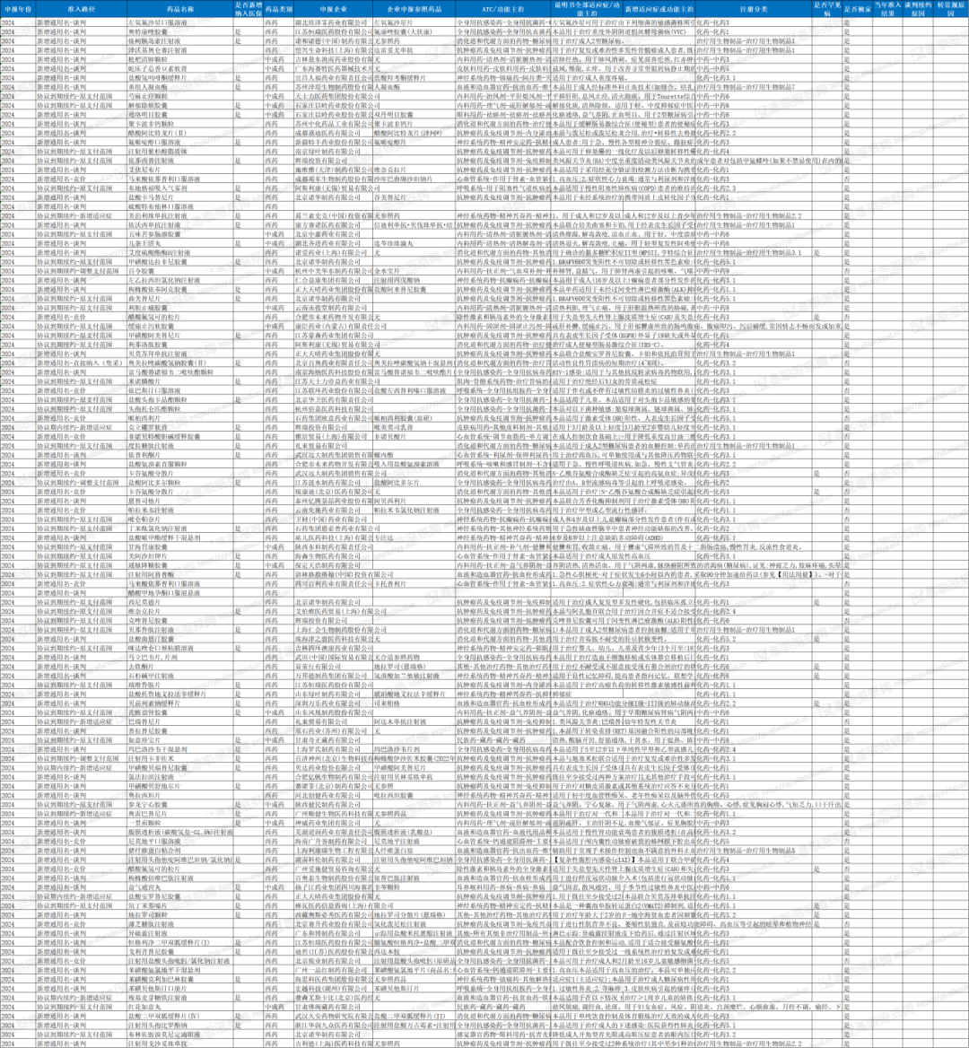 2024医保目录出炉，新增91种，调出43个 （附：明细）医药新闻-ByDrug-一站式医药资源共享中心-医药魔方