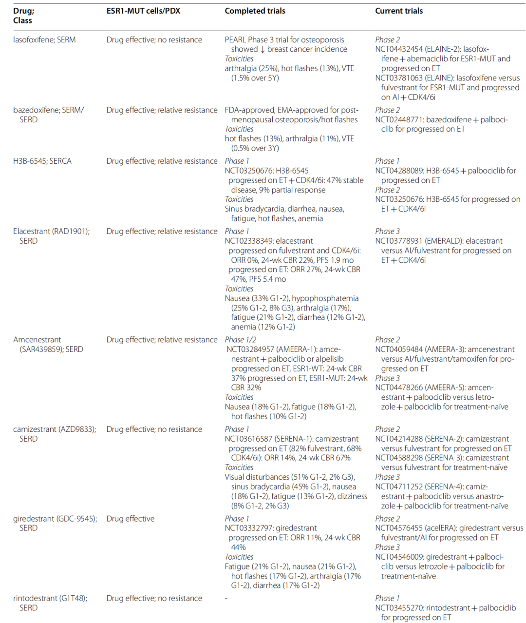 ESR1突变作为转移性激素受体阳性乳腺癌的新兴临床生物标志物医药新闻-ByDrug-一站式医药资源共享中心-医药魔方