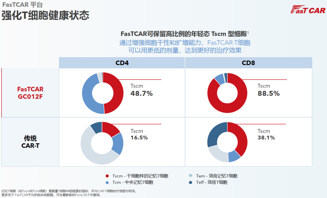 医药笔记 | 亘喜生物FasTCAR-T GC012F：一线MM数据惊艳，rSLE IND获FDA批准医药新闻-ByDrug-一站式医药资源 ...