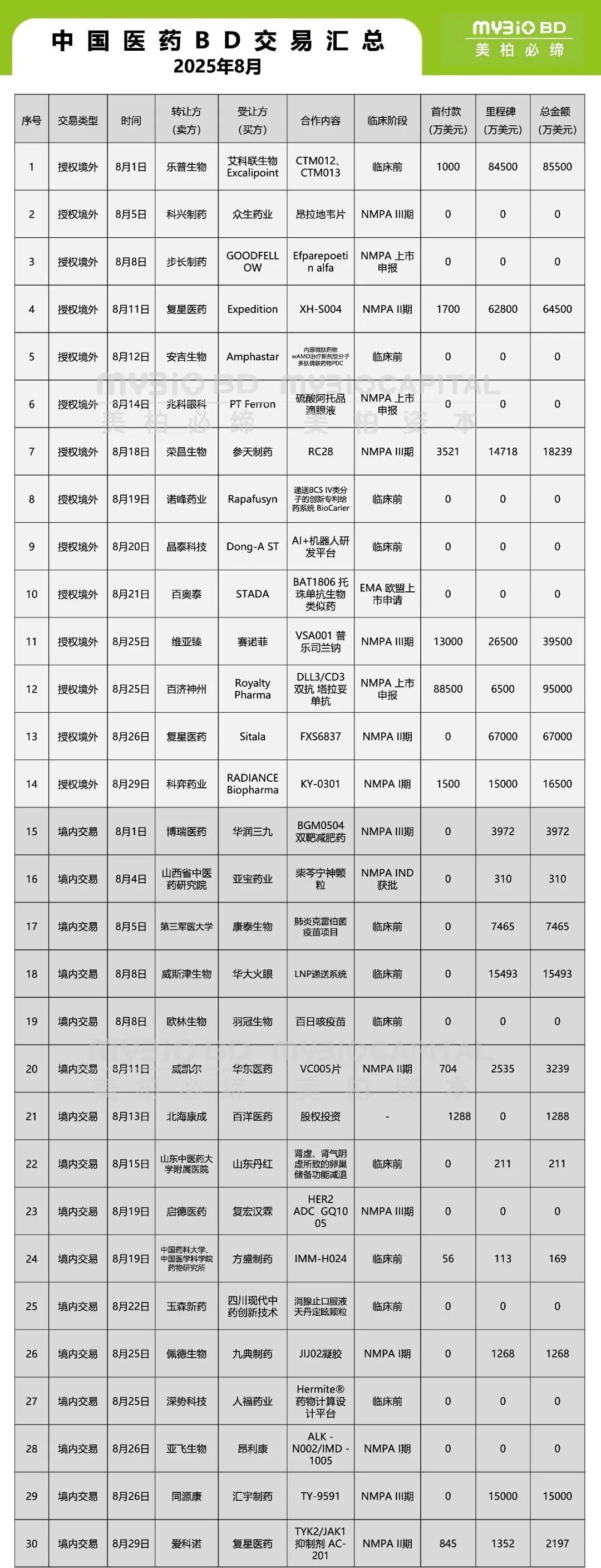 2025年8月中国医药BD交易盘点医药新闻-ByDrug-一站式医药资源共享中心-医药魔方