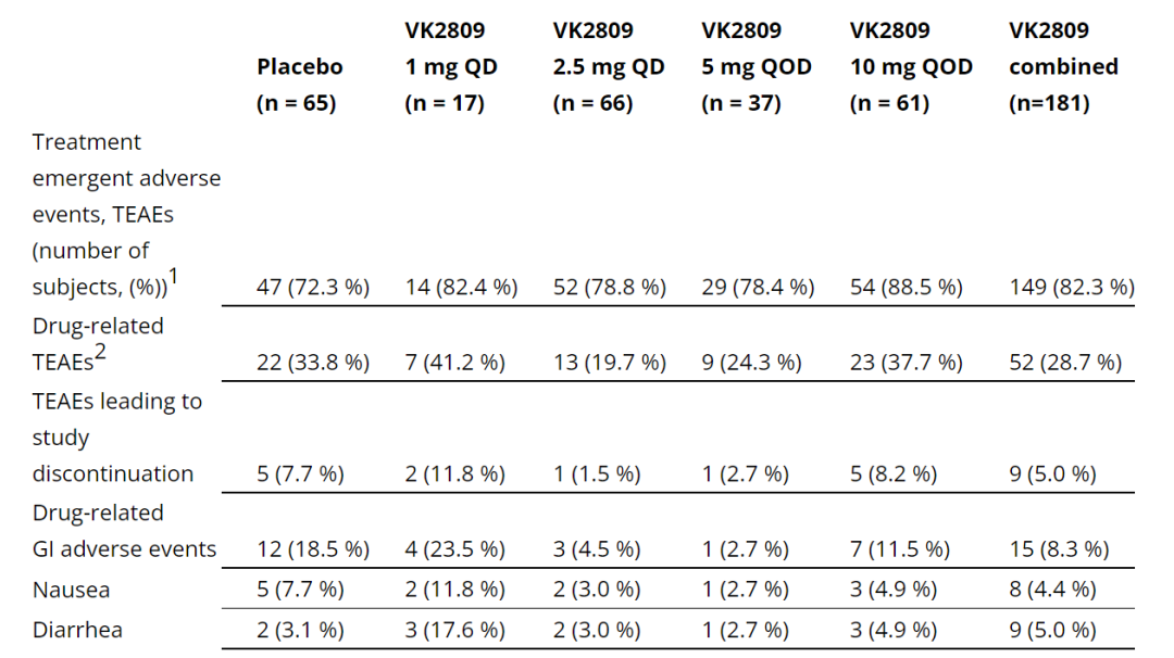涨幅500%：Viking 6亿增发收益继续NASH/代谢减肥研发医药新闻-ByDrug-一站式医药资源共享中心-医药魔方