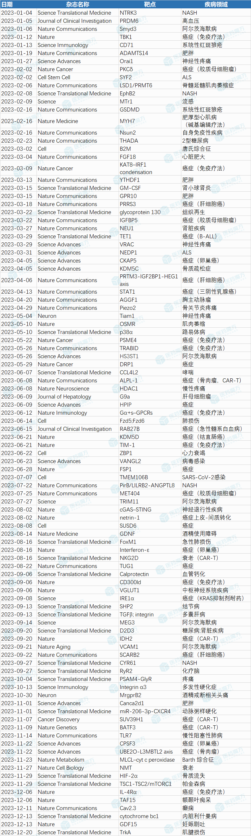 100个新靶点 | 2023年度医药新闻-ByDrug-一站式医药资源共享中心-医药魔方