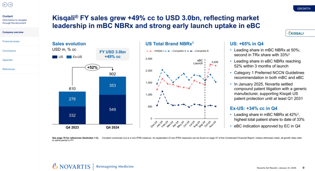 诺华2024年财报：Entresto 78亿美元，核药收入突破20亿美元，中国市场增长21%医药新闻-ByDrug-一站式医药资源共享中心-医药魔方