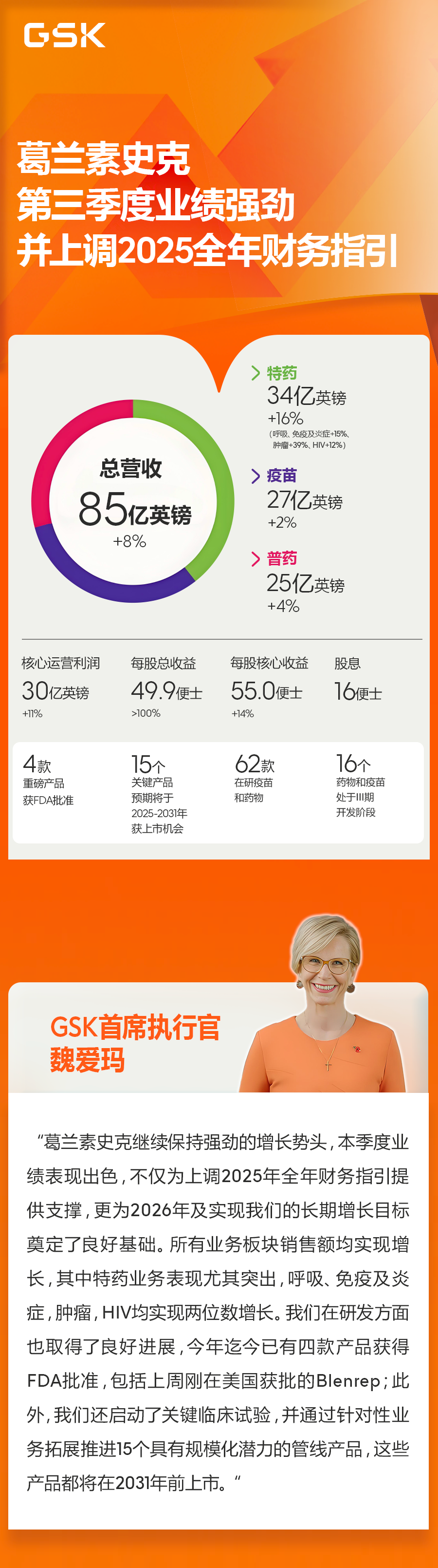 葛兰素史克发布2025年第三季度财报：业绩强劲并上调2025全年财务指引医药新闻-ByDrug-一站式医药资源共享中心-医药魔方