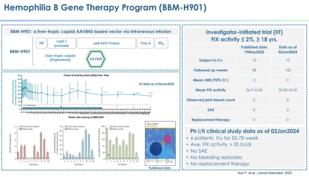 国内首款：信念医药B型血友病AAV基因疗法申报上市医药新闻-ByDrug-一站式医药资源共享中心-医药魔方