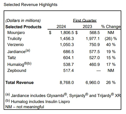 GLP-1药物市场持续扩容，有望推动上游CDMO需求提升医药新闻-ByDrug-一站式医药资源共享中心-医药魔方