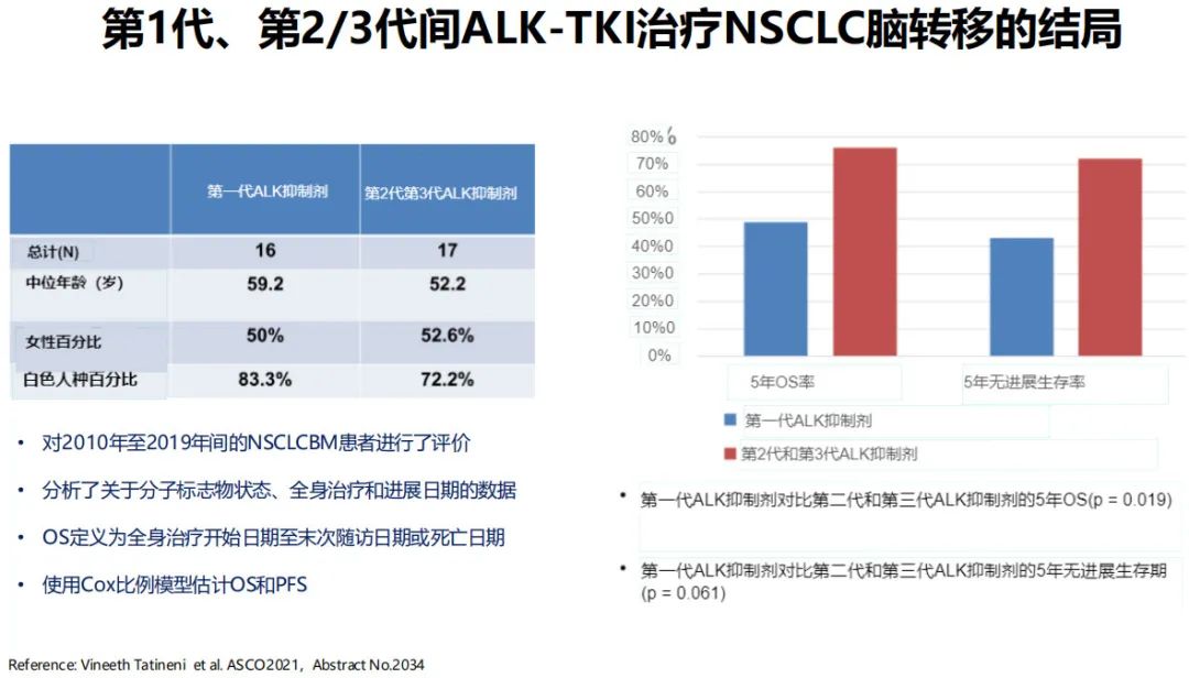 宋勇教授：ALK阳性非小细胞肺癌治疗面临的5个挑战医药新闻-ByDrug-一站式医药资源共享中心-医药魔方