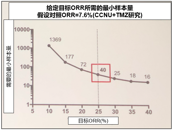 再放e彩 | 阴骏教授 2022 SNO-基于ORR与生存期之间的历史性关联，如何看待复发胶质母细胞瘤临床研究中的ORR？医药新闻-ByDrug-一站式医药资源共享中心-医药魔方