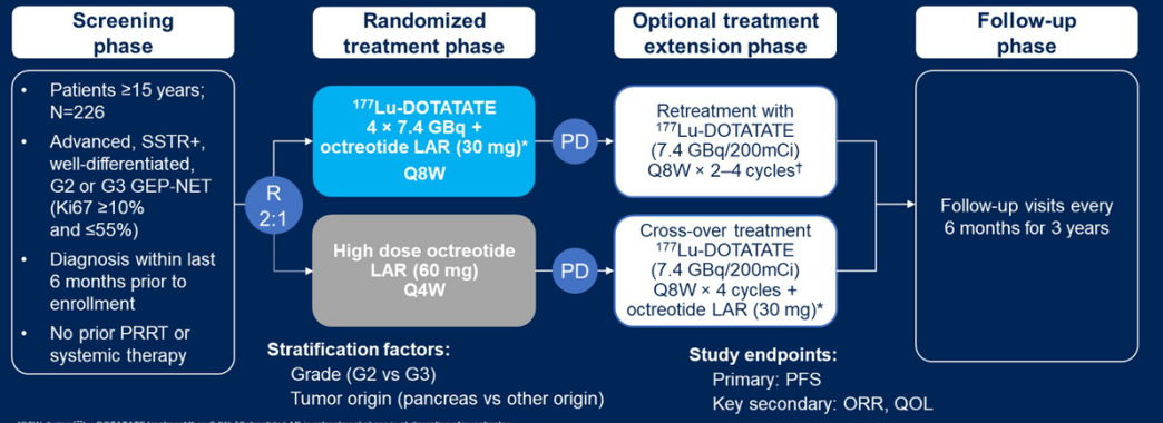 ASCO GI 2024丨[177Lu]Lu-DOTATATE是高分化神经内分泌肿瘤潜在一线治疗（NETTER-2研究）医药新闻-ByDrug ...