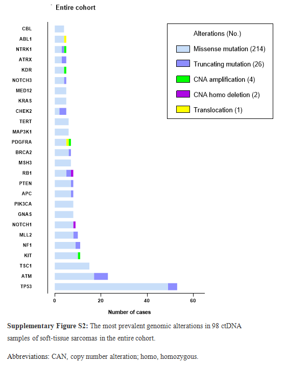 1/3晚期患者可用靶药！ctDNA大Panel检测助力软组织肉瘤精准治疗医药新闻-ByDrug-一站式医药资源共享中心-医药魔方