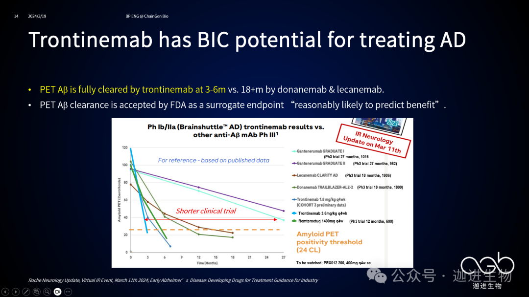 Trontinemab，阿兹海默症领域未来的领导者？医药新闻-ByDrug-一站式医药资源共享中心-医药魔方