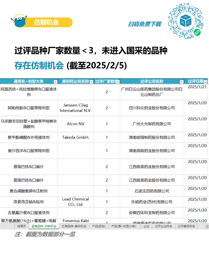 最新一致性过评清单！(附仿制药品种立项机会，截止2025/2/5)医药新闻-ByDrug-一站式医药资源共享中心-医药魔方