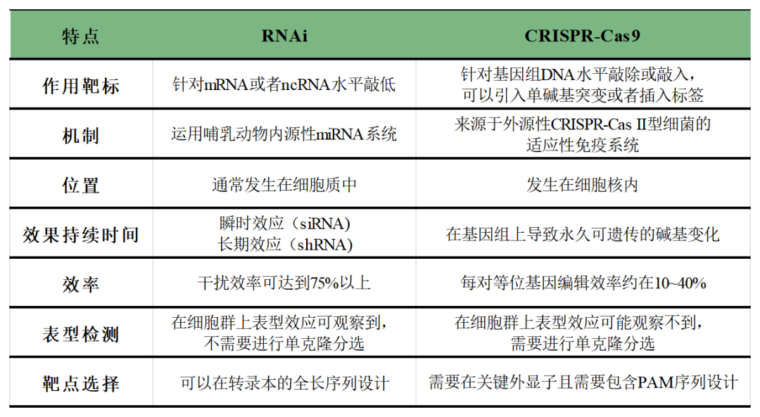 RNA干扰 V.S 基因编辑医药新闻-ByDrug-一站式医药资源共享中心-医药魔方